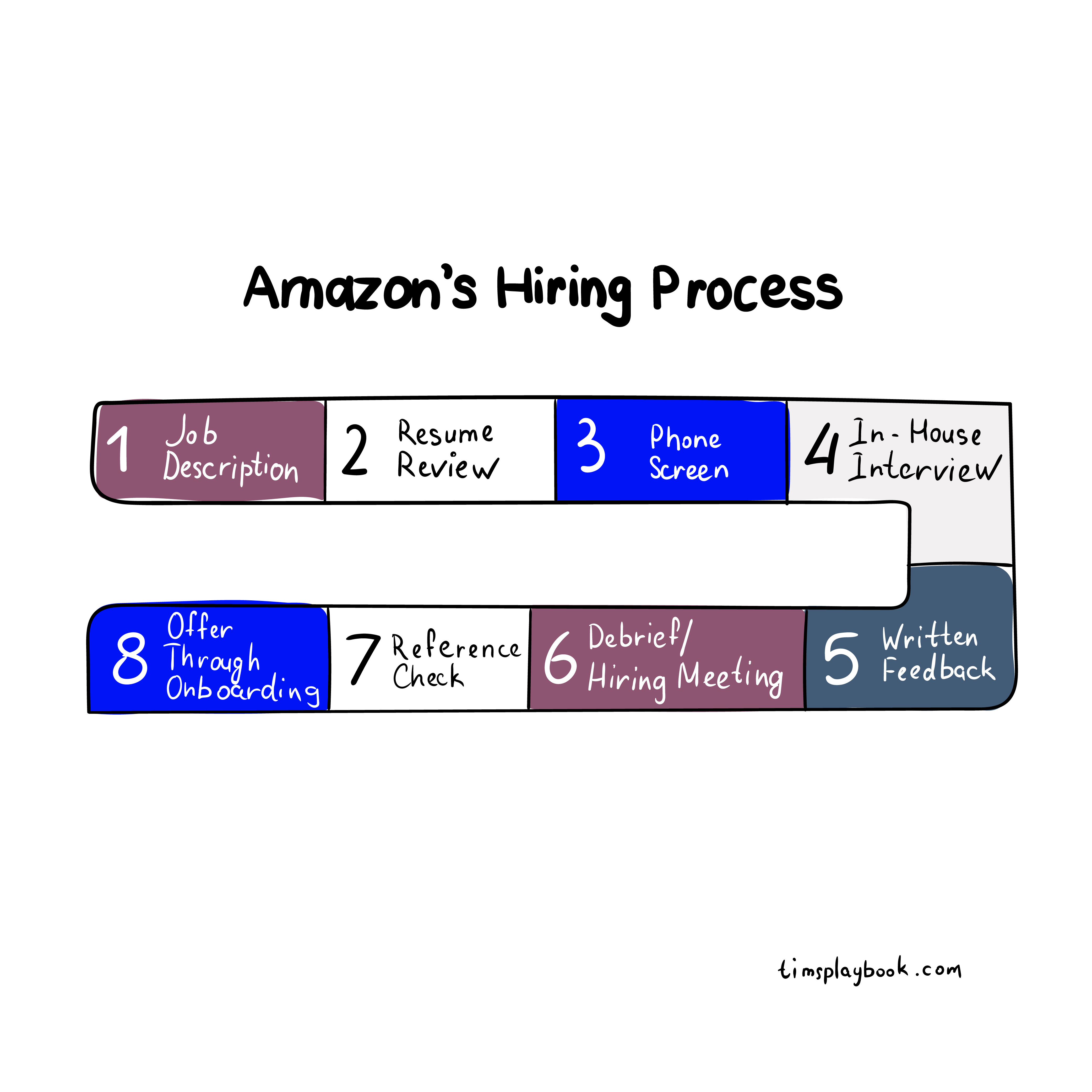 How Amazon’s Unique Hiring Process Helped It Scale to 1.6m Employees ...