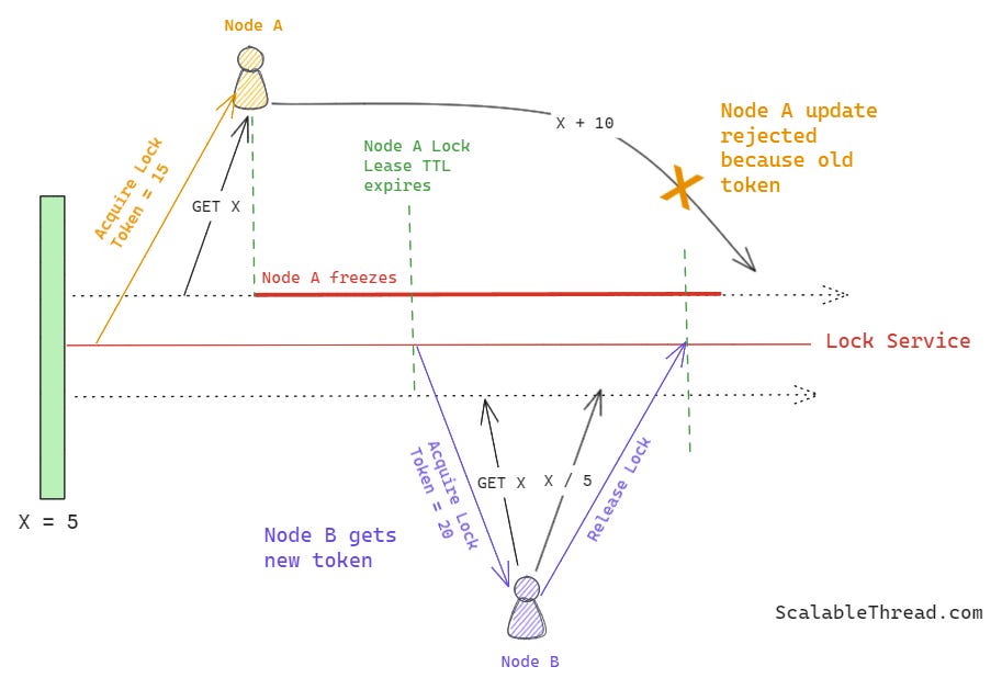 How Distributed Systems Avoid Race Conditions using Pessimistic Locking?