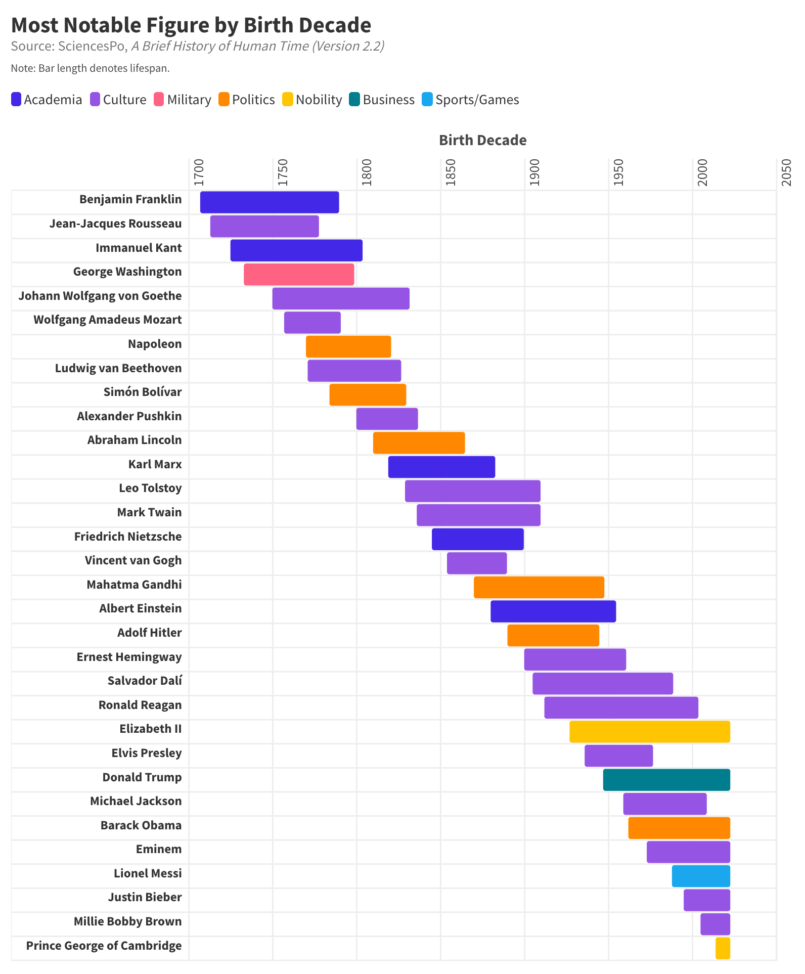 How Has Celebrity Changed Since the 1700s? A Statistical Analysis.