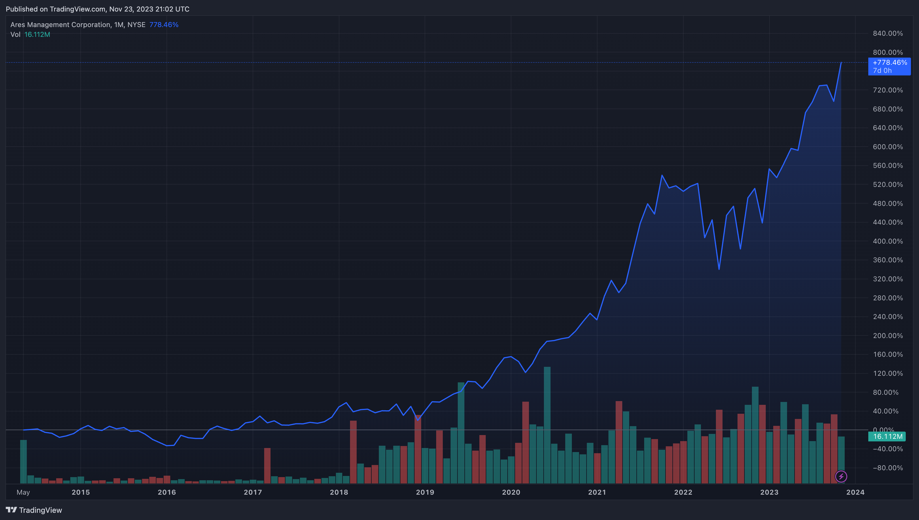 (1) Riding the Crest: $ARES and the Surge of Alternative Asset Managers