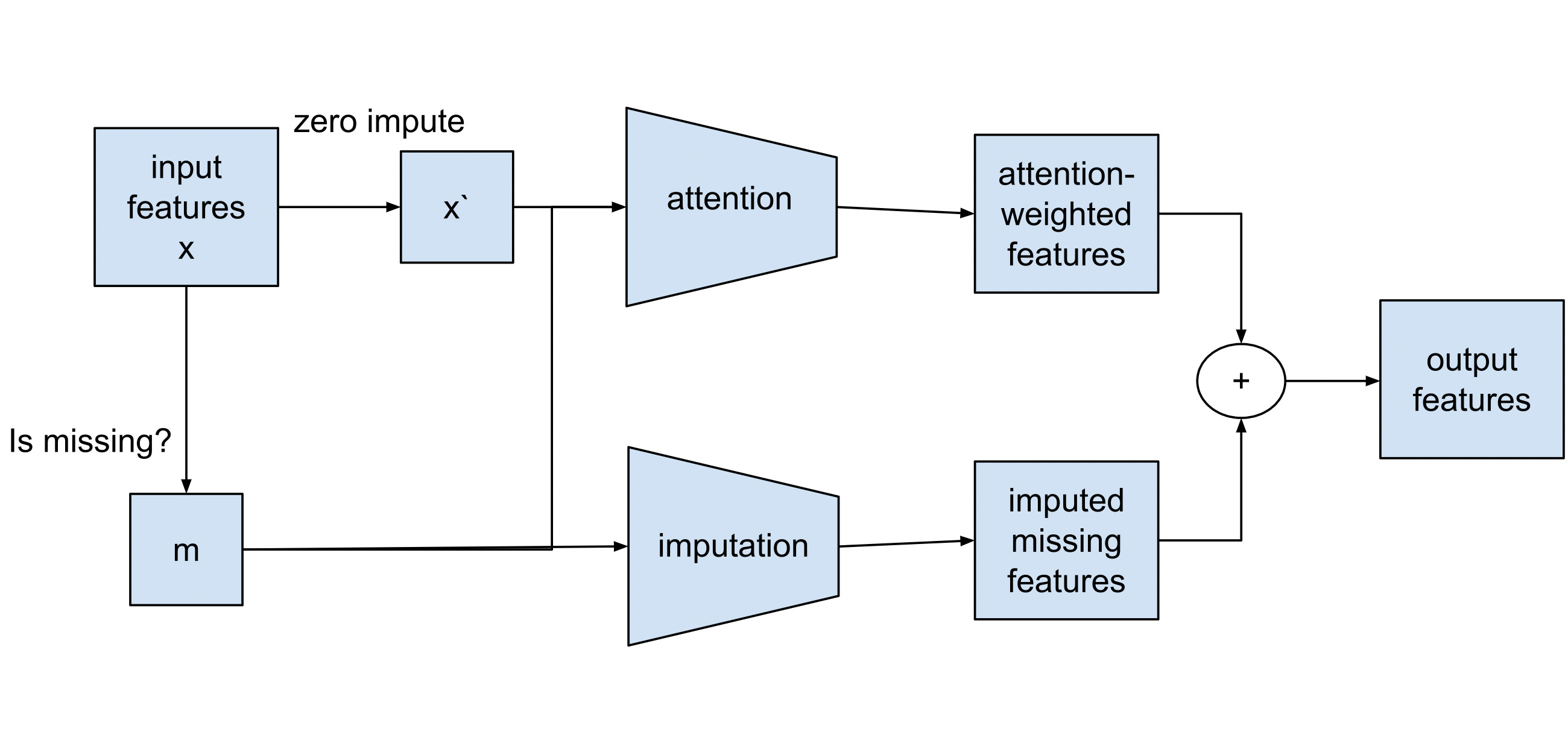 Introducing Unlearn's new Digital Twin Generation Architecture
