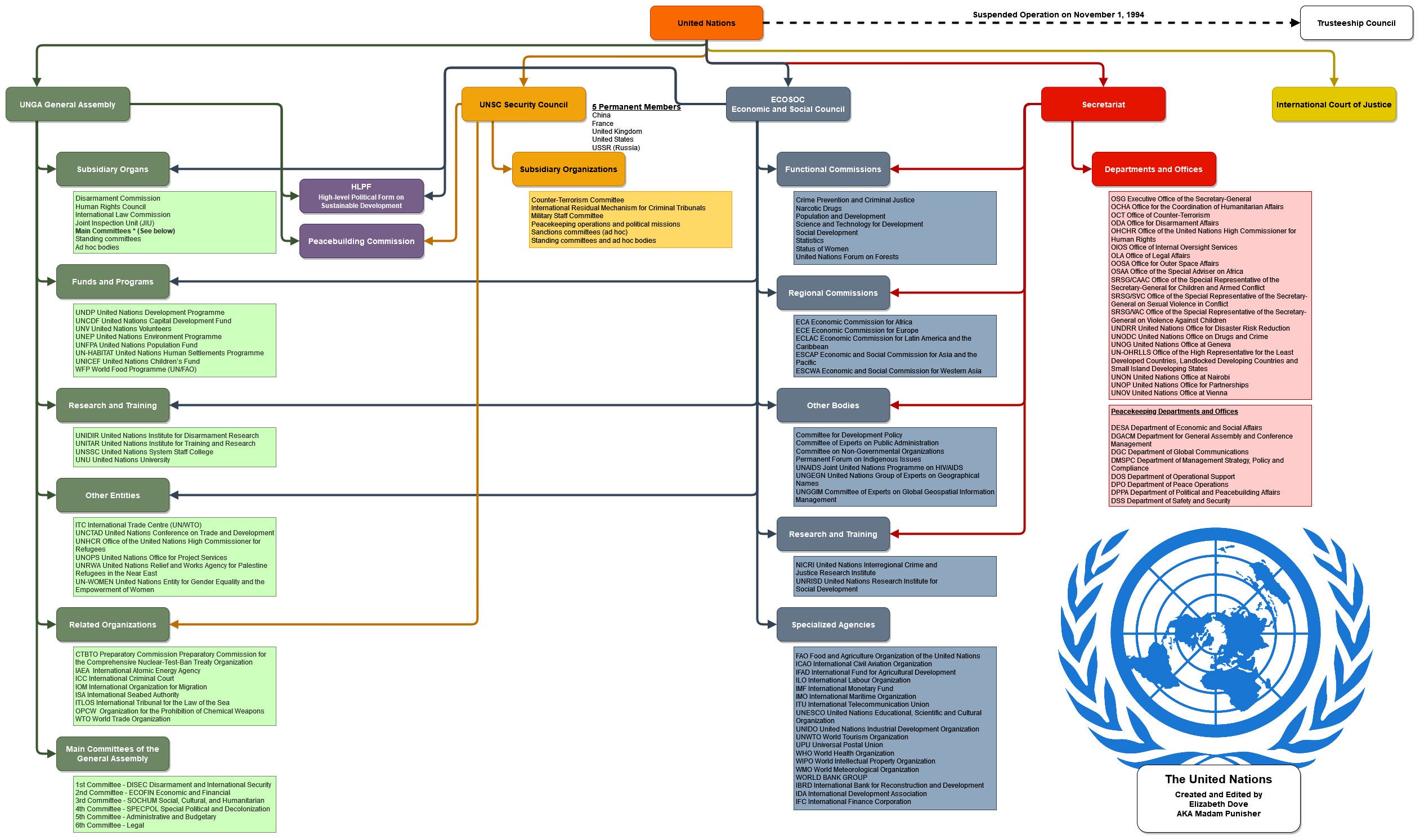 United Nations Organizational Structure
