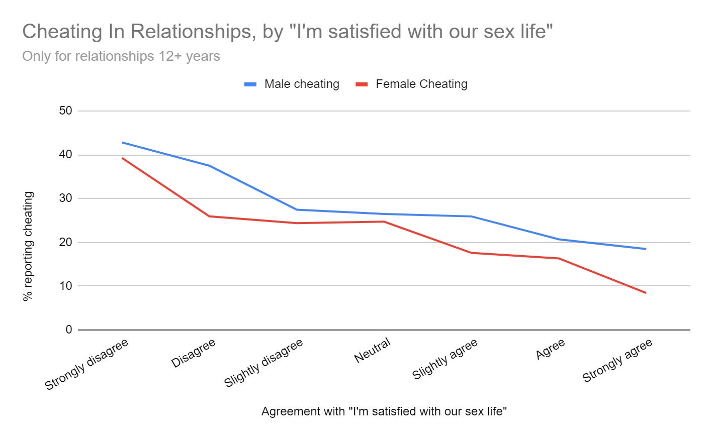 Monogamous men in long-term relationships aren't doin too hot