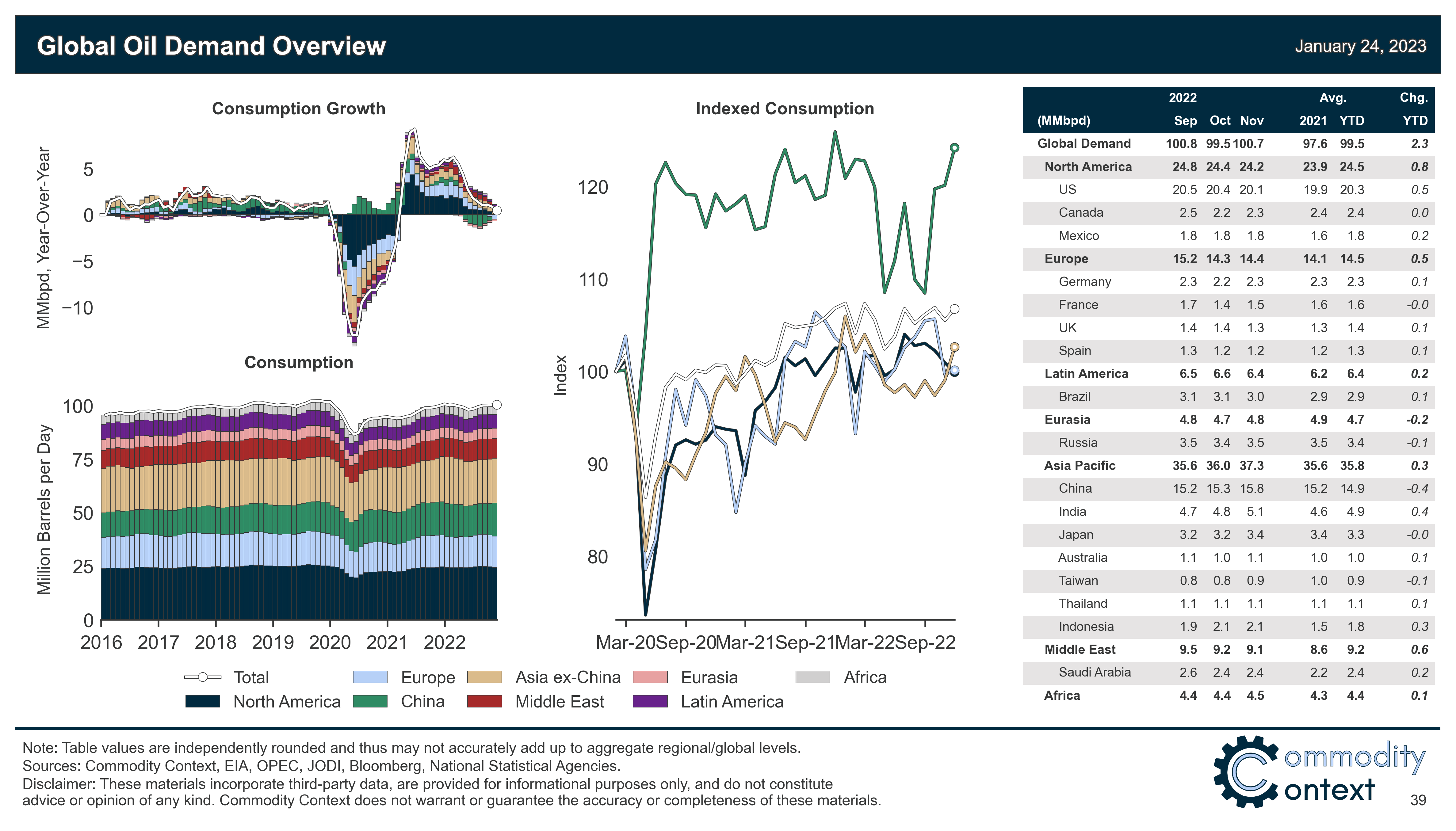 Global Oil Data Deck (January ‘23) - by Rory Johnston