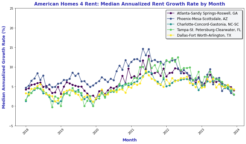 American Homes 4 Rent (AMH) Breakdown - SFR Analytics Blog