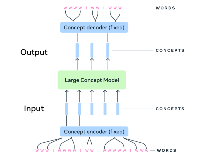 Meta’s Large Concept Models (LCMs) Are Here To Challenge And Redefine LLMs