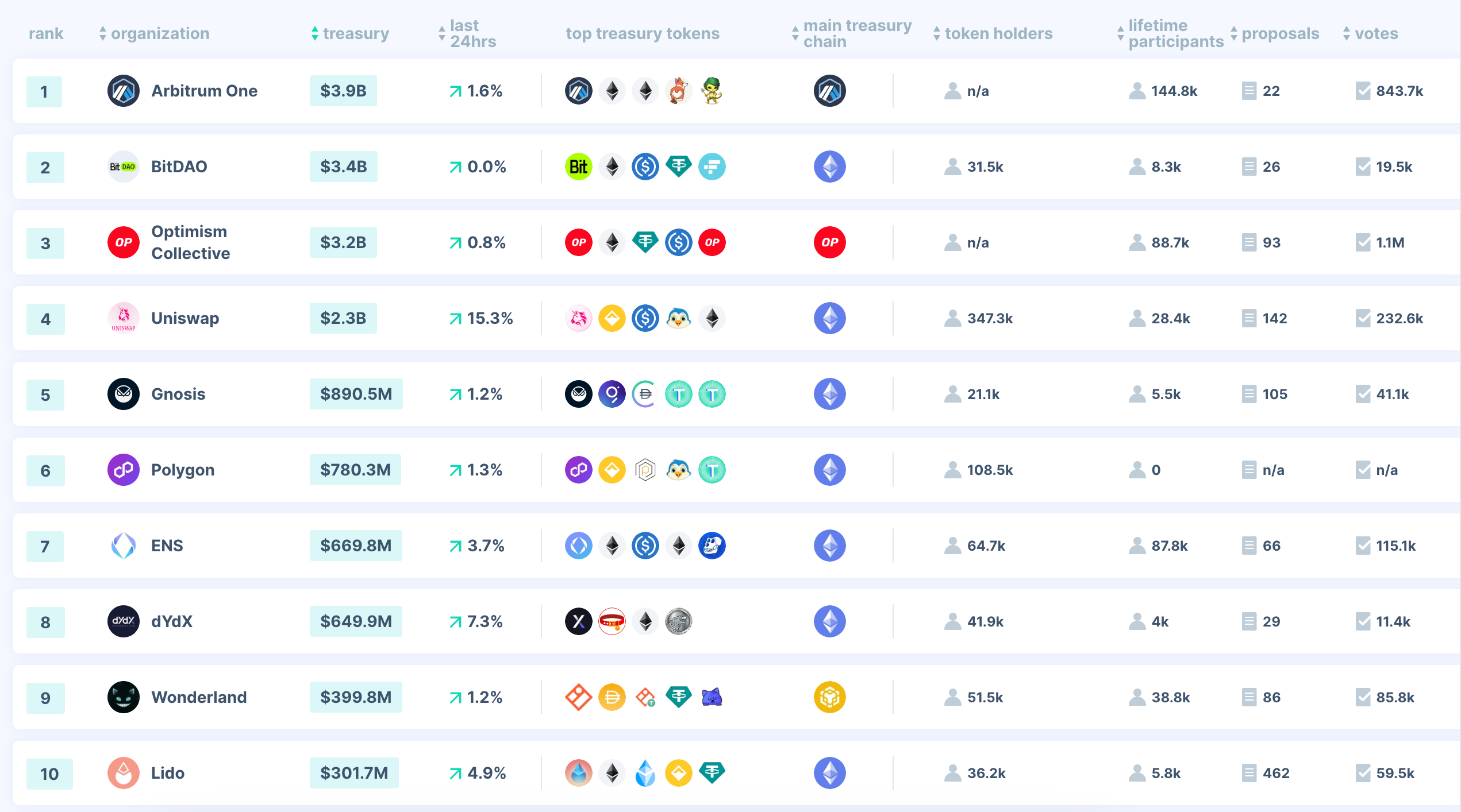 Всё про DAO в крипте - 2TOP’s Substack