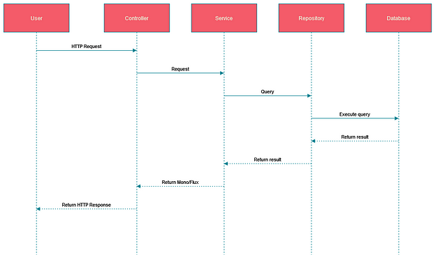EP 7 - Proxy, WebFlux, and SAGA Pattern