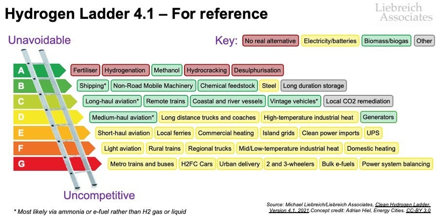Hydrogen Ladder Version 5.0 - by Michael Liebreich