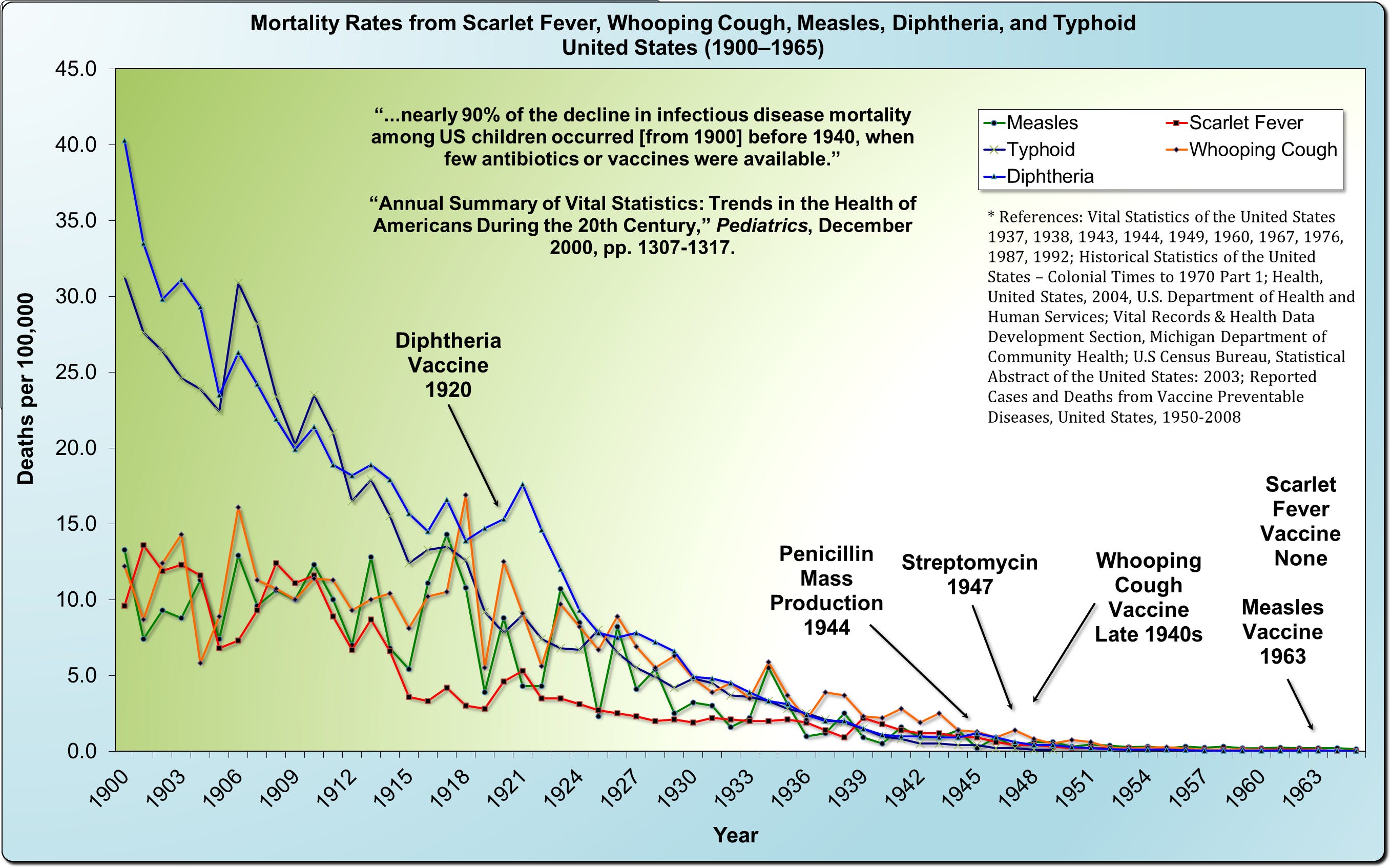 Infectious Disease, Antibiotics, and Vaccination