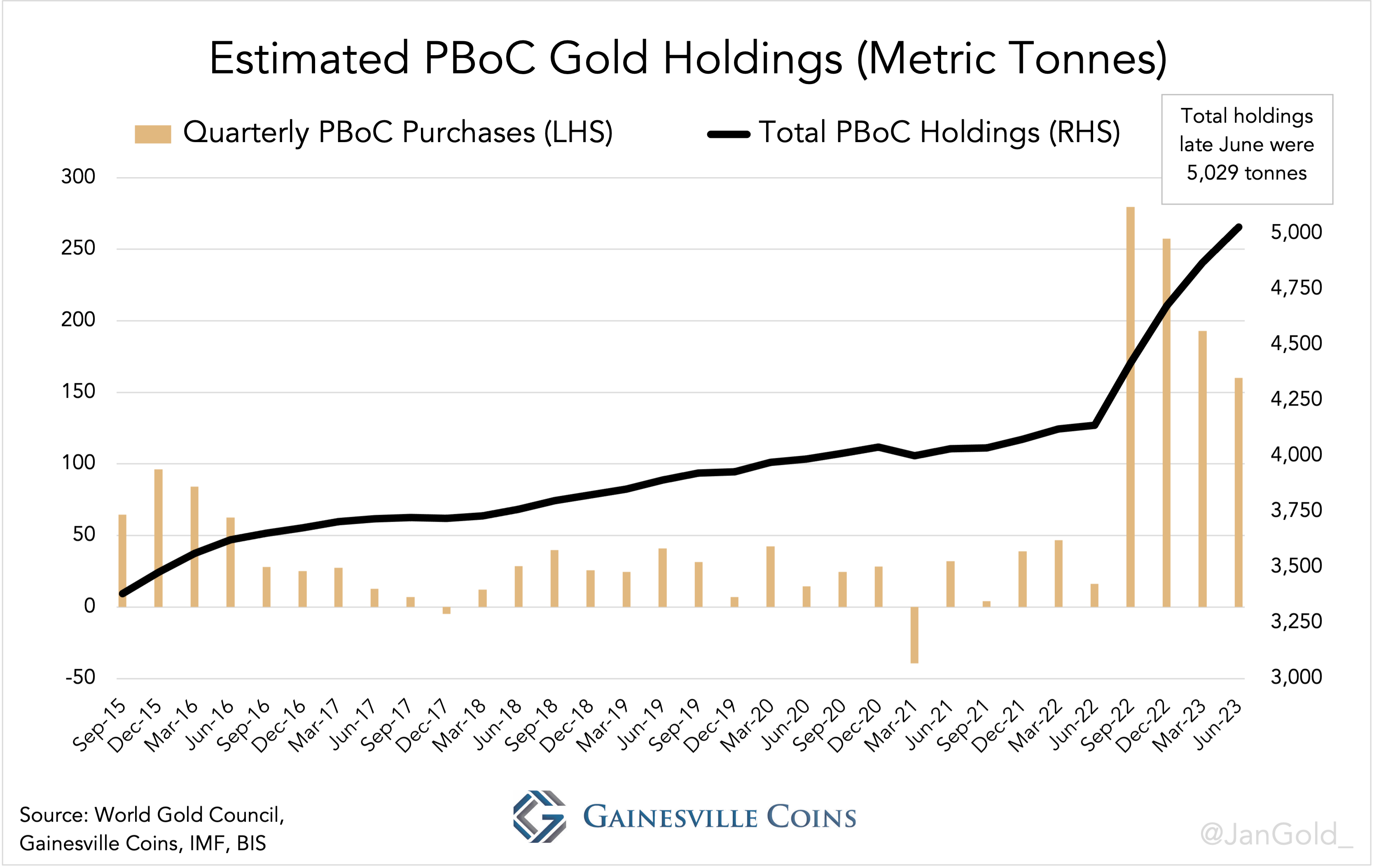 Estimated Chinese Official Gold Reserves Cross 5,000 Tonnes
