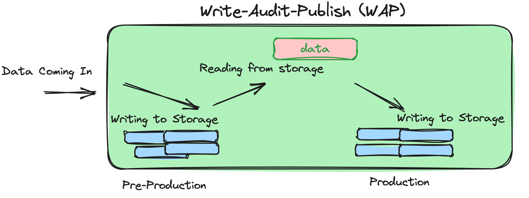 Introduction to Write-Audit-Publish Pattern