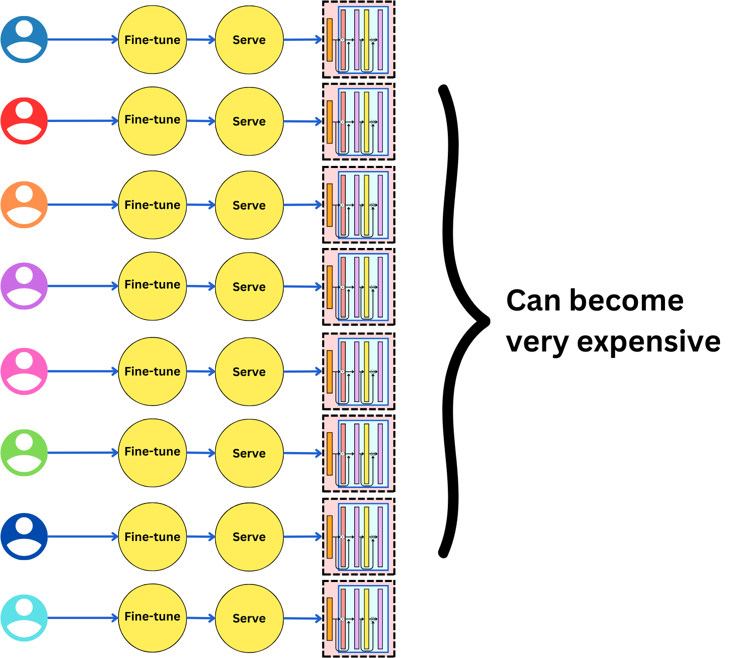 How To Optimize Machine Utilization for Multiple Fine-Tuned LLMs with ...
