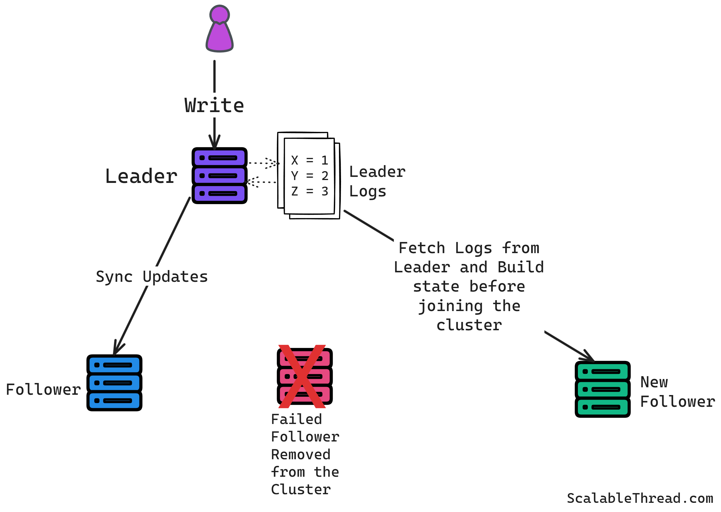 How Failover Works in Single Leader Databases - by Sid