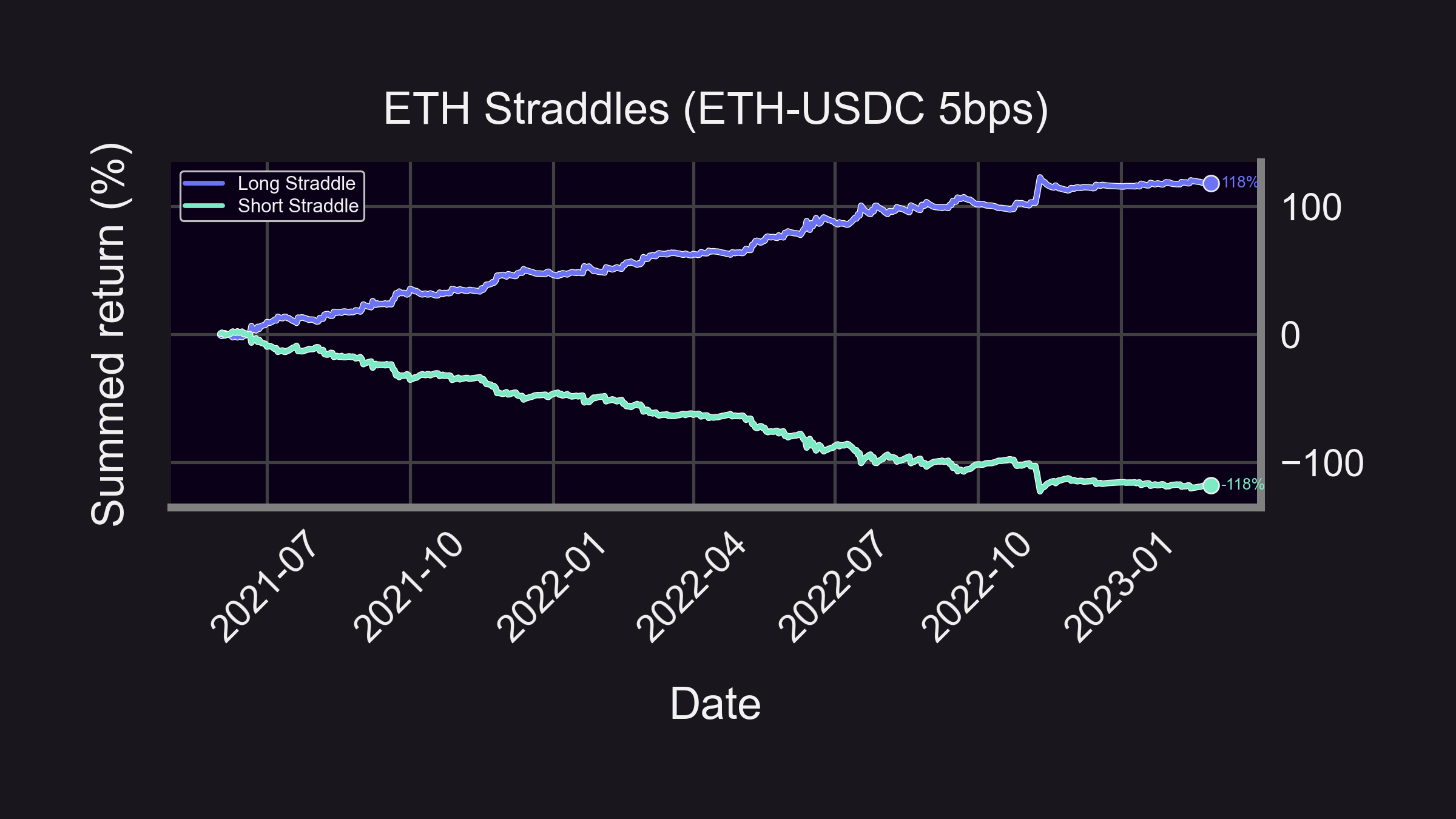 Maximizing Profits: Long vs. Short Straddles - by Brandon