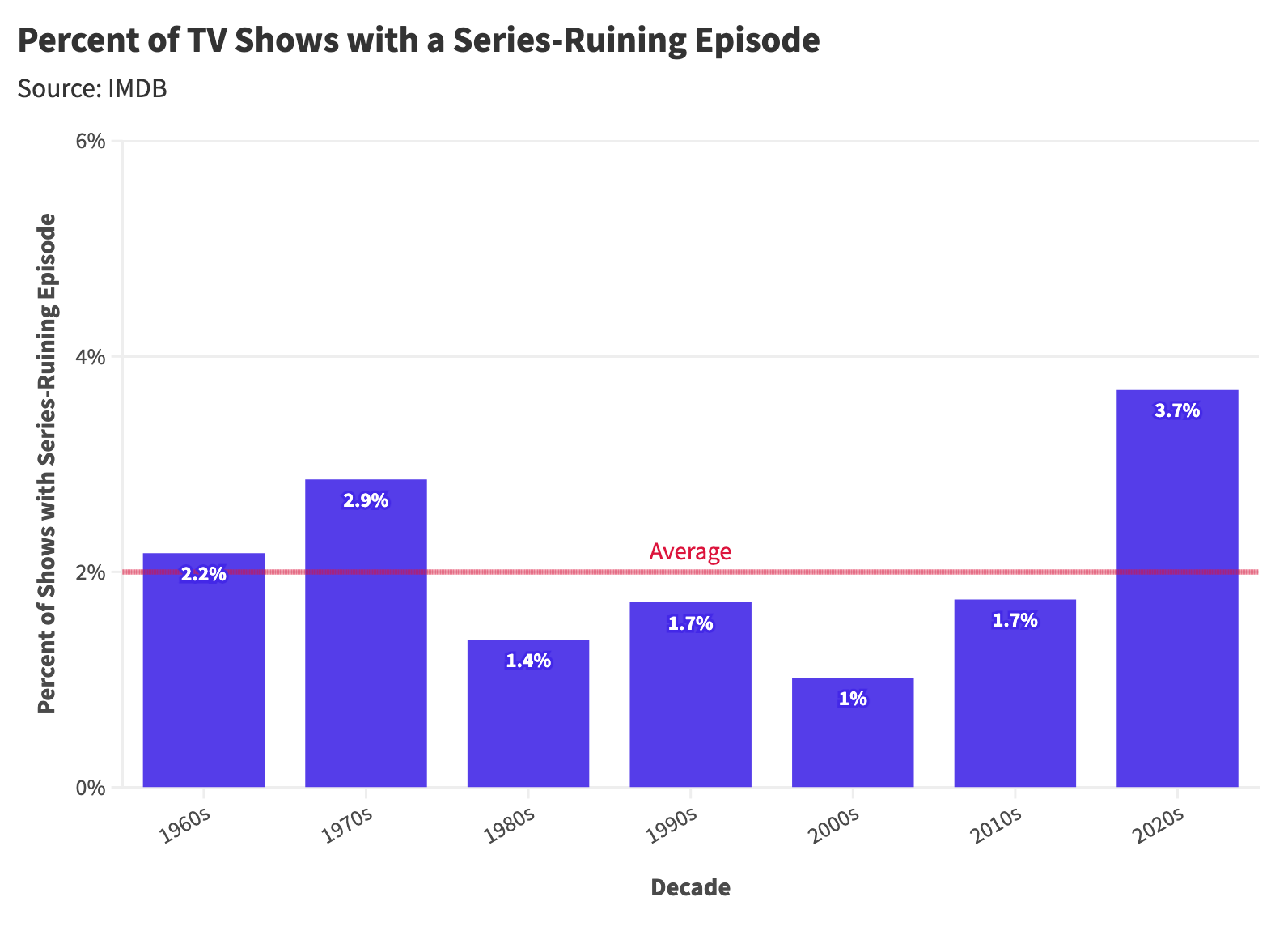 Can One Episode Ruin A TV Show? A Statistical Analysis