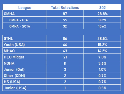 OHL Draft Analysis - TSA Scouting Journal