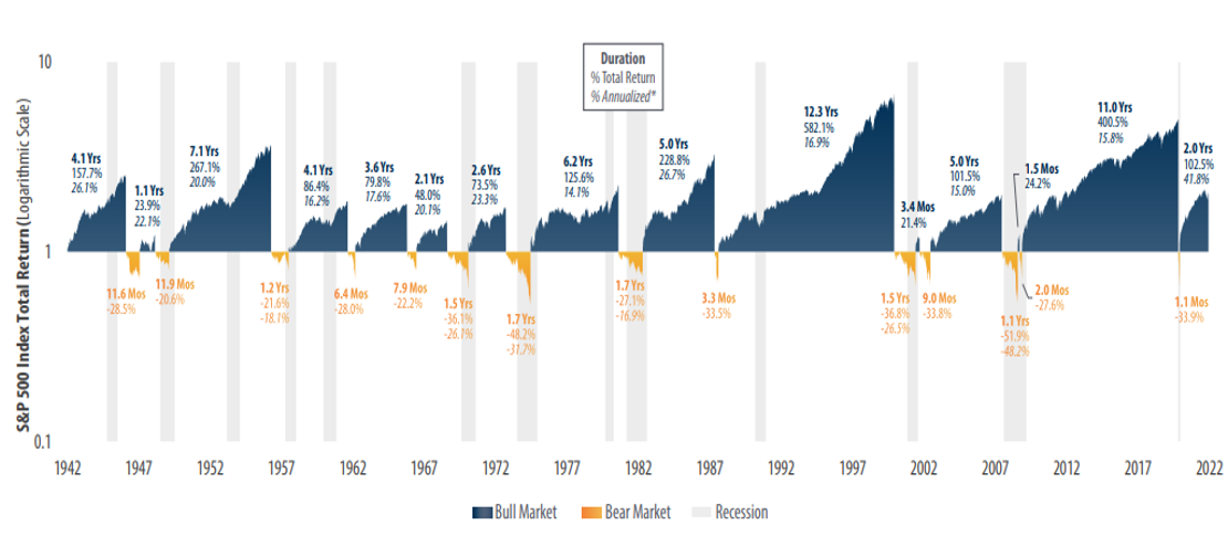 The history of bull and bear markets, plus the biggest stocks, buying ...