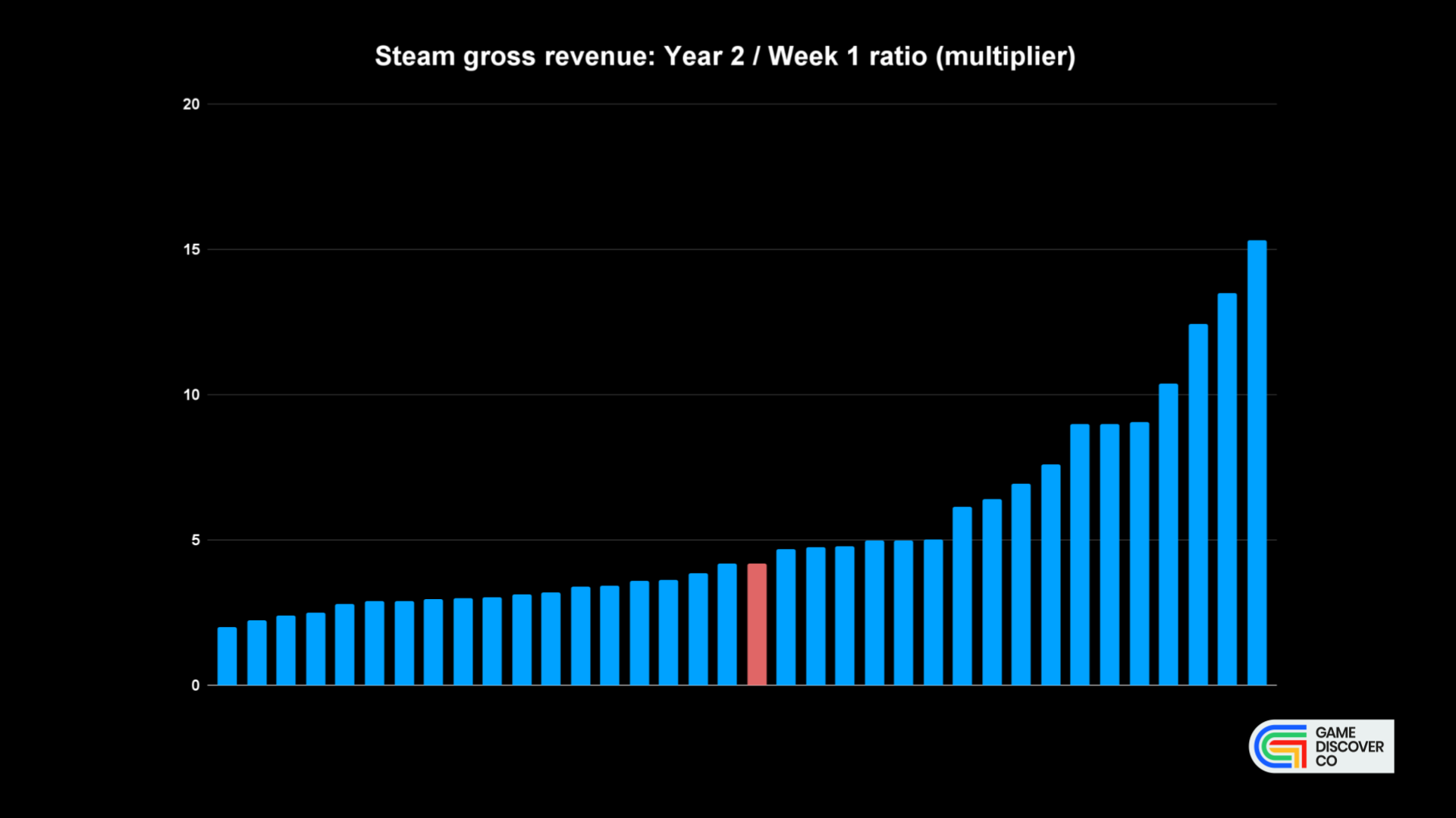 Revealed: the state of Steam wishlist conversions & 'long tail' in 2024