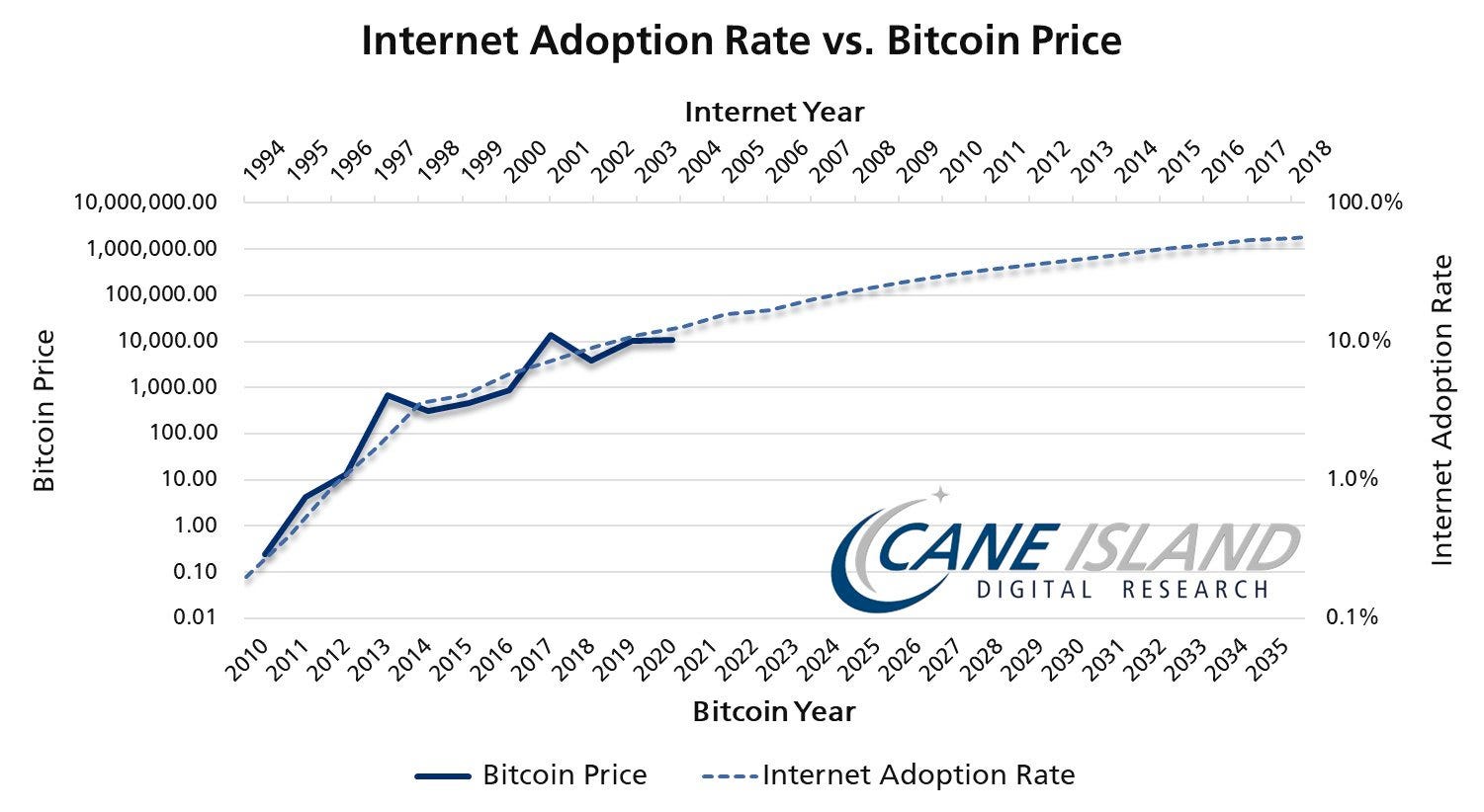 Earlier Than You Think: An Objective Look At Bitcoin Adoption