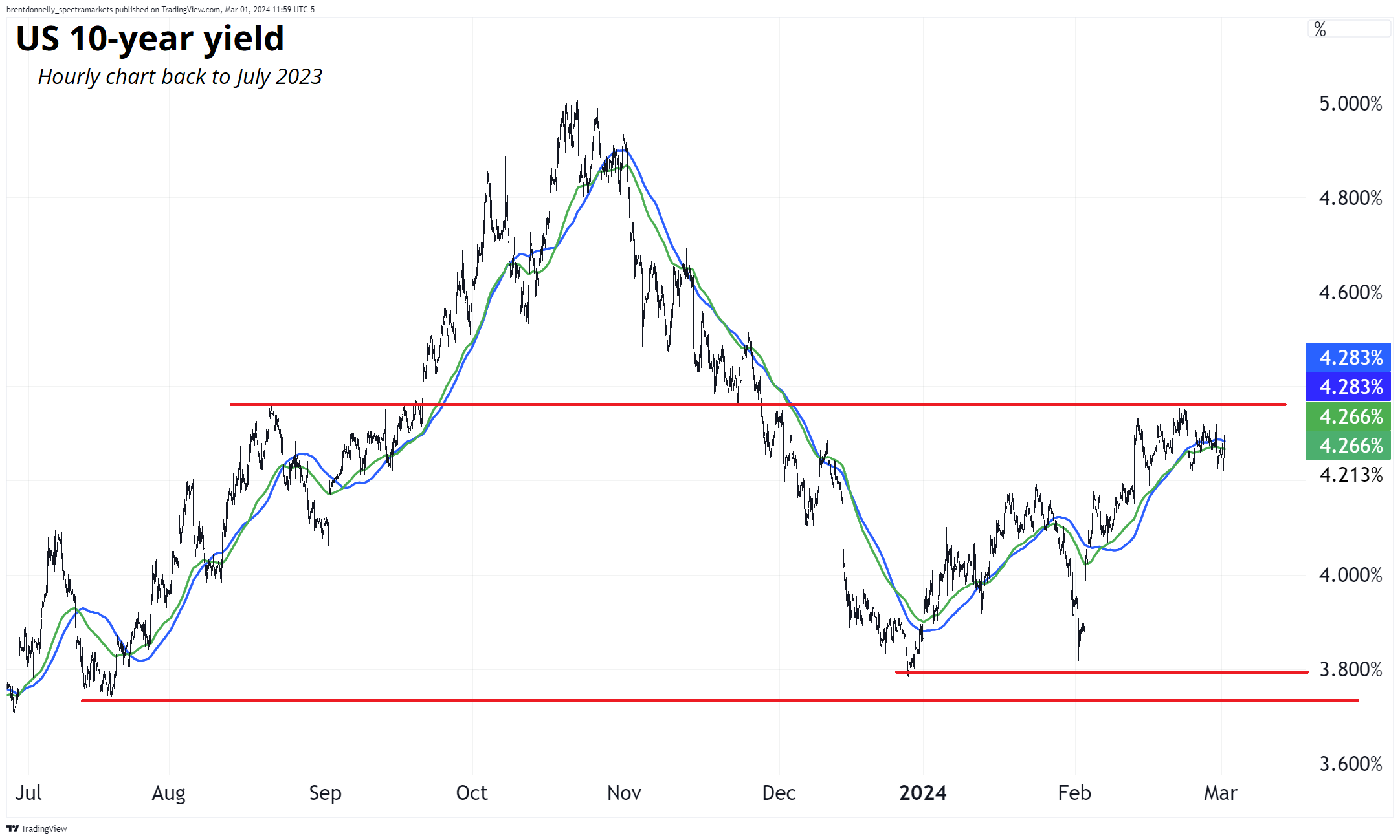 Friday Speedrun: February 30, 2024 - by Brent Donnelly
