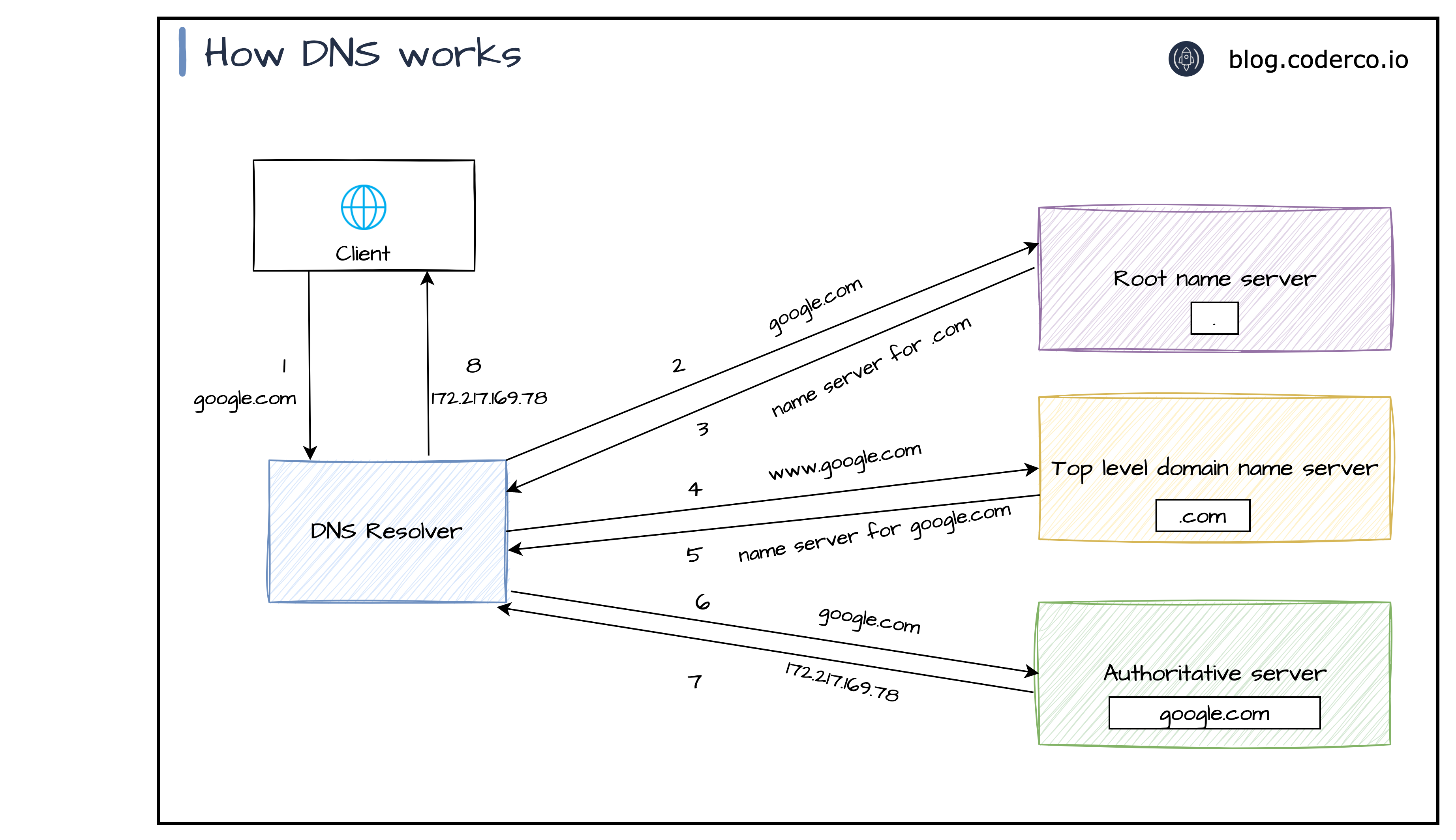 𝗪𝗵𝗮𝘁 𝗵𝗮𝗽𝗽𝗲𝗻𝘀 𝘄𝗵𝗲𝗻 𝘆𝗼𝘂 𝘁𝘆𝗽𝗲 𝗮 𝗨𝗥𝗟 𝗶𝗻𝘁𝗼 𝘆𝗼𝘂𝗿 𝗯𝗿𝗼𝘄𝘀𝗲𝗿?