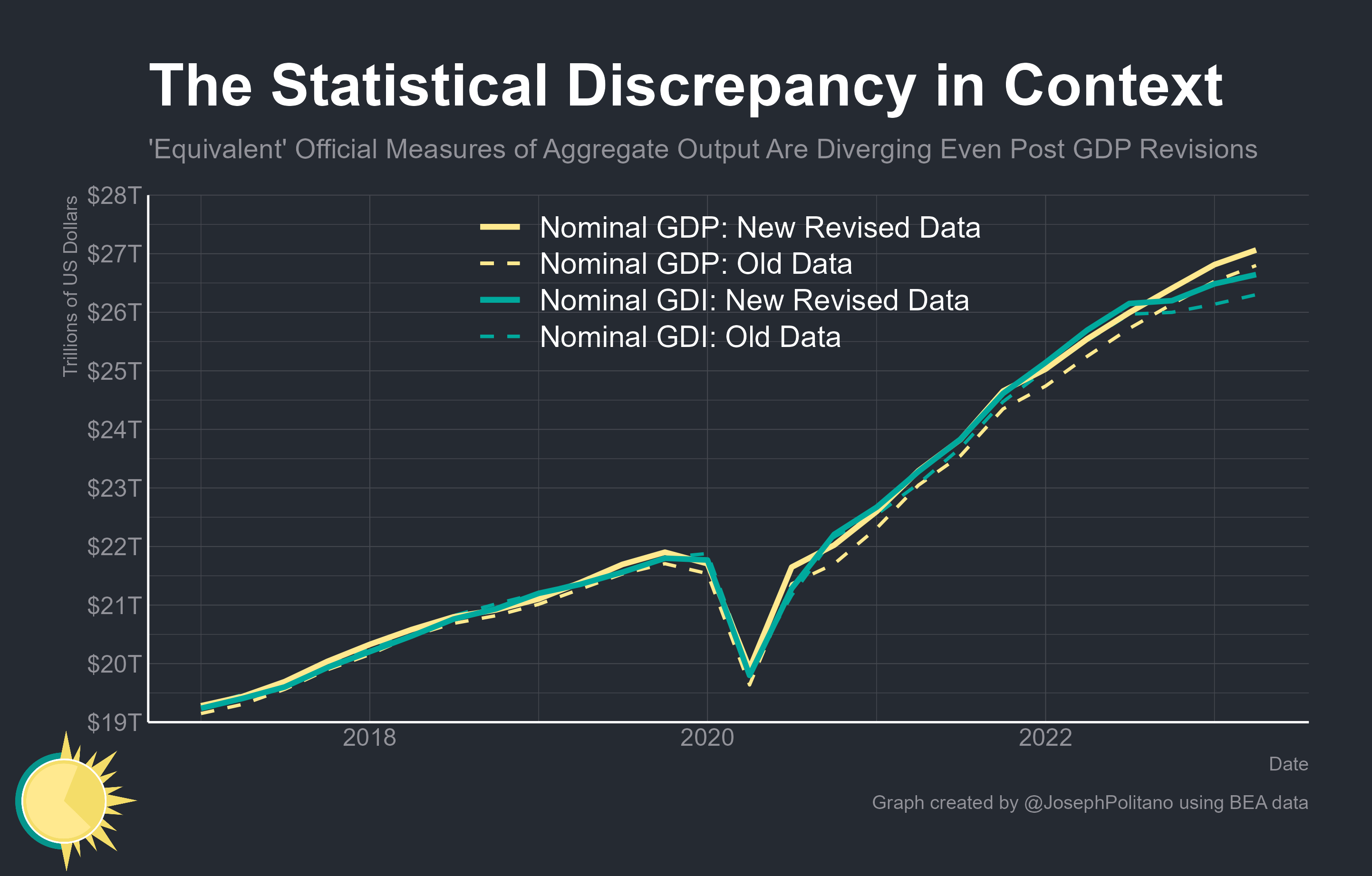 America's Economy Was Bigger Than We Thought