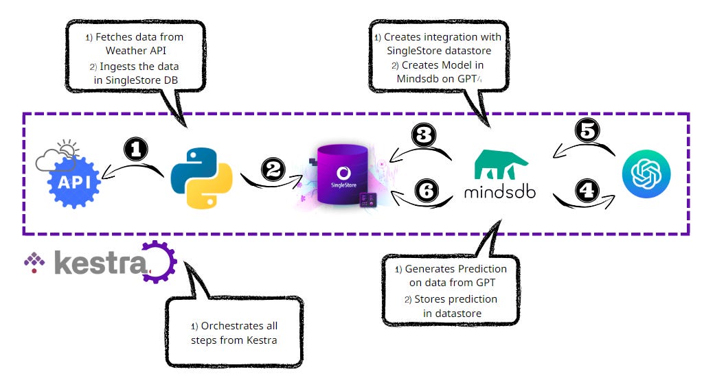 Revolutionize Your AI Development Process with Kestra: The Ultimate AI Pipeline Builder!