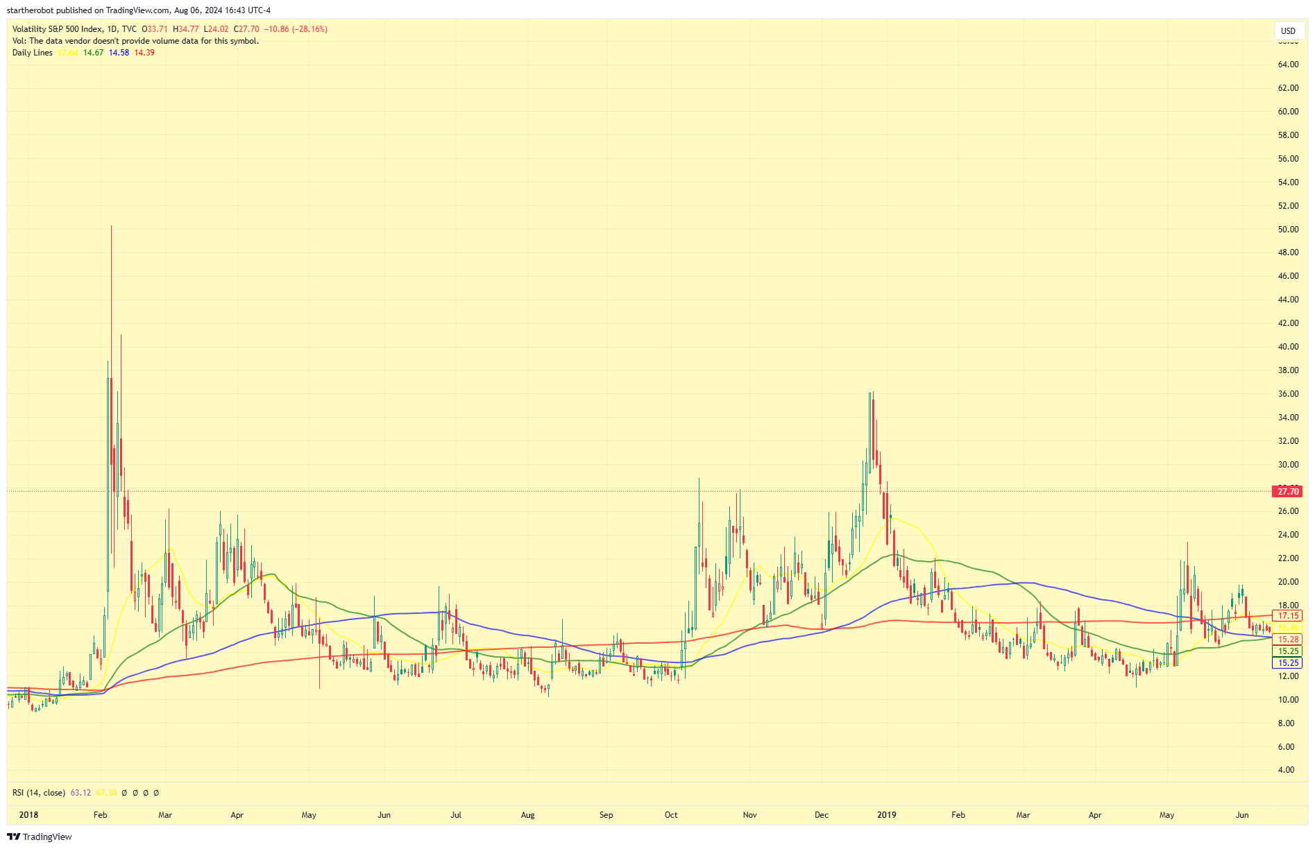 What is an 'average' market pullback