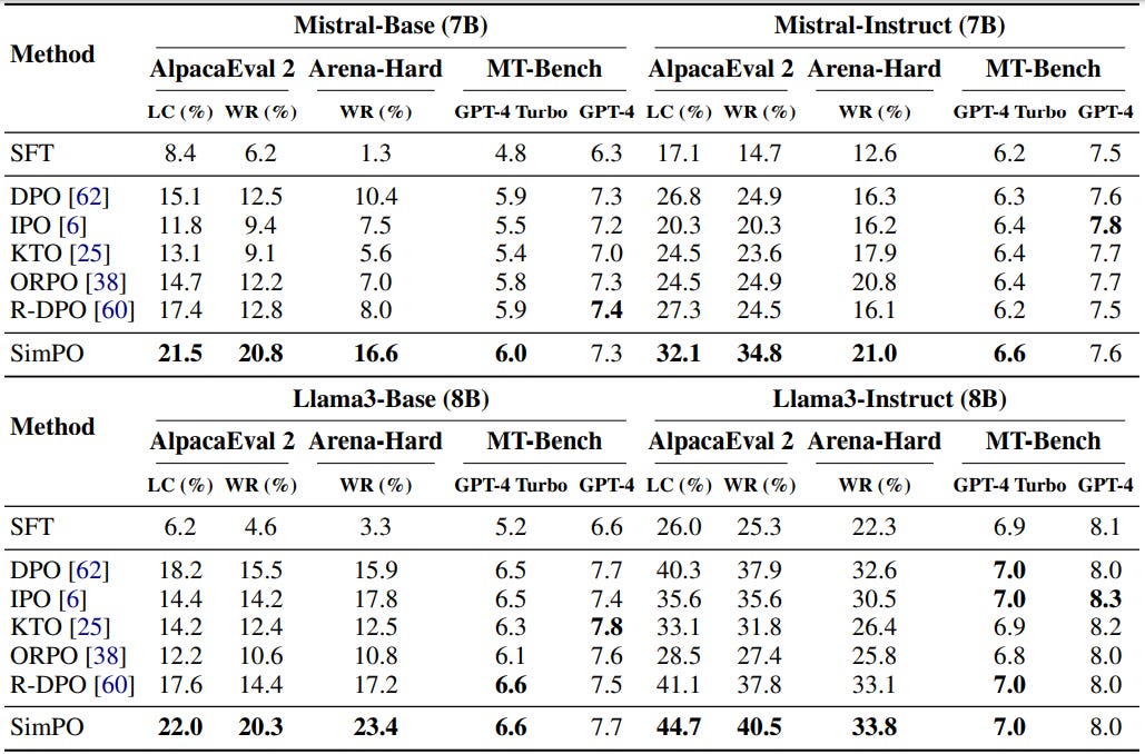 SimPO: A Reference-free Preference Optimization