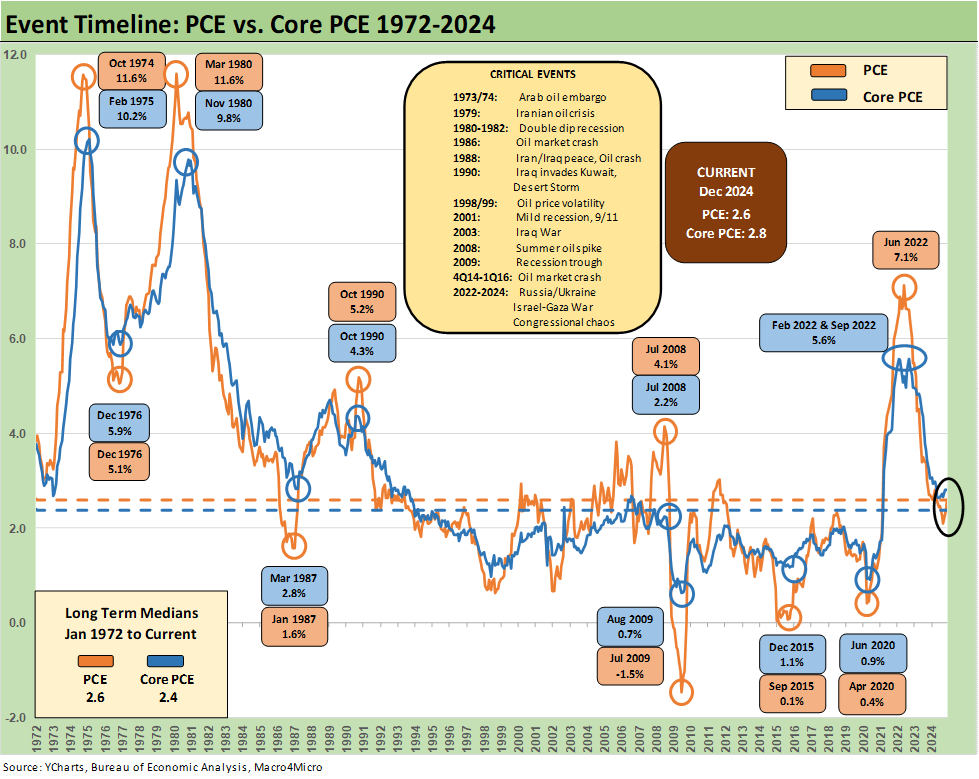 PCE: Inflation, Personal Income & Outlays