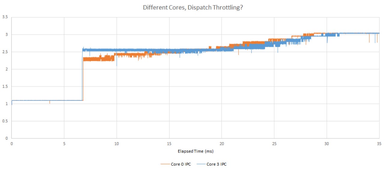 Zen 5's AVX-512 Frequency Behavior - by Chester Lam