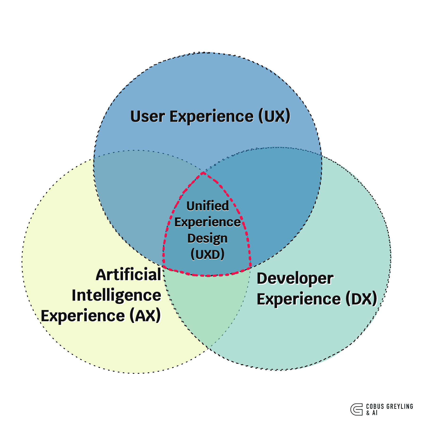 The Convergence of User Experience (UX), Artificial Intelligence ...
