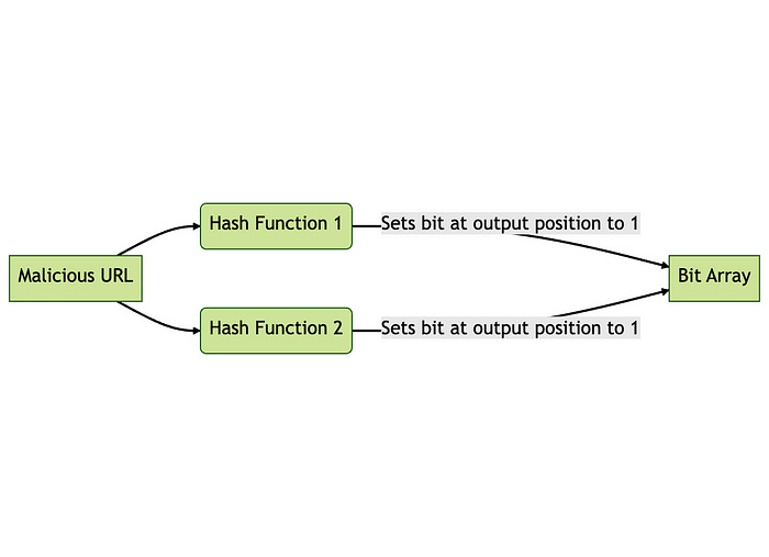 Demystifying Bloom Filters with Real-Life Examples
