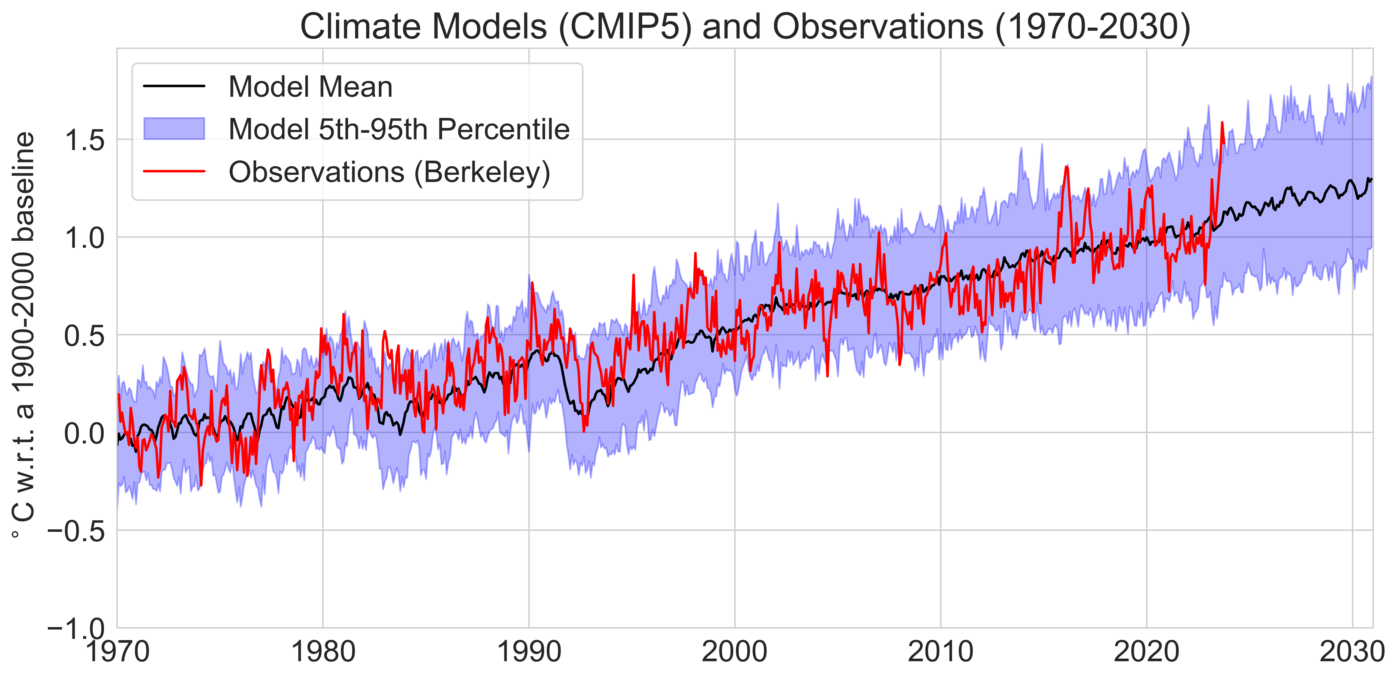 Global temperatures remain consistent with climate model projections