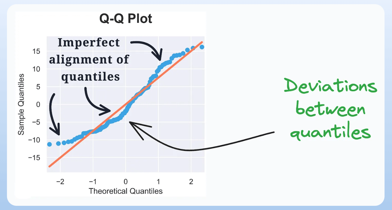How are QQ Plots Created? - by Avi Chawla