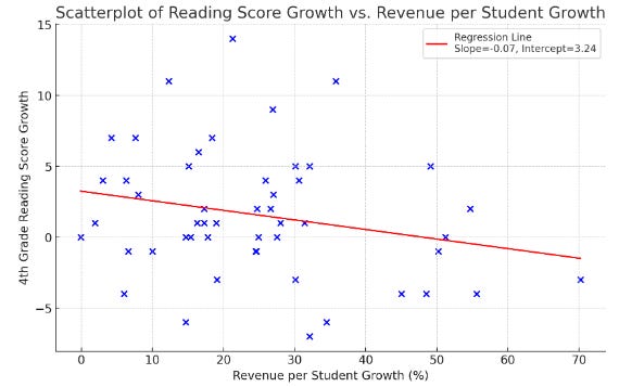 Throwing Money At It: Public Education Spending vs. Outcomes