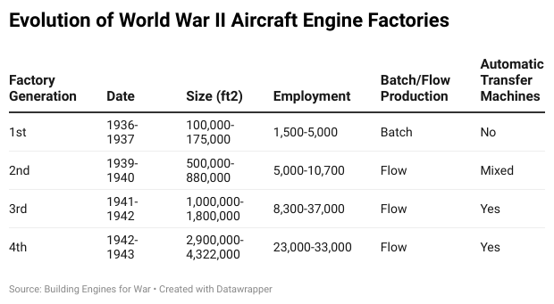 How to Build 300,000 Airplanes in Five Years