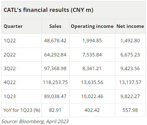 CATL (SHE: 300750): World's Largest EV Battery Maker Who Elon Musk Recently Met With