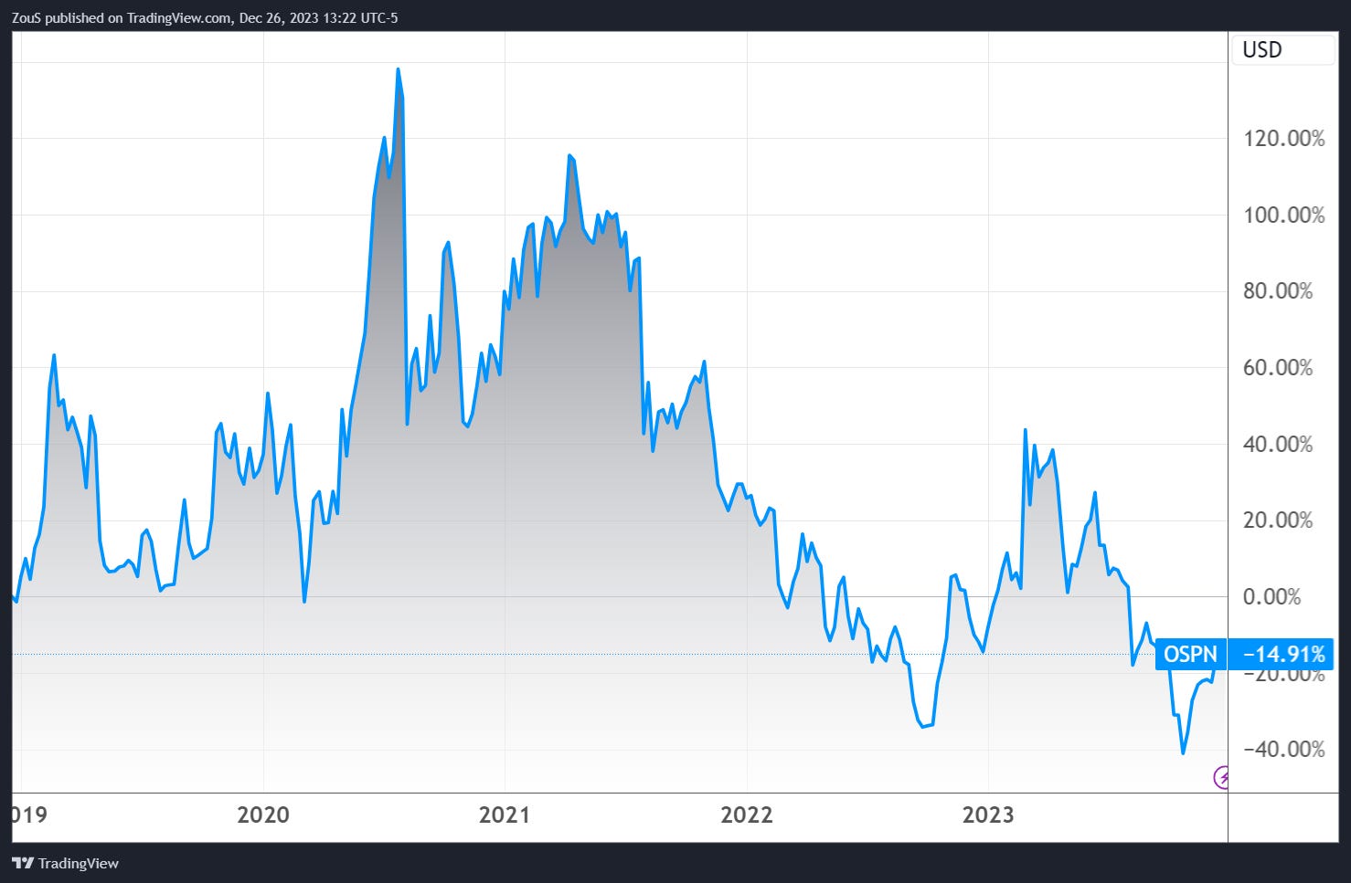 OneSpan Inc. Cliff Note | $OSPN - by MS Microcaps LLC