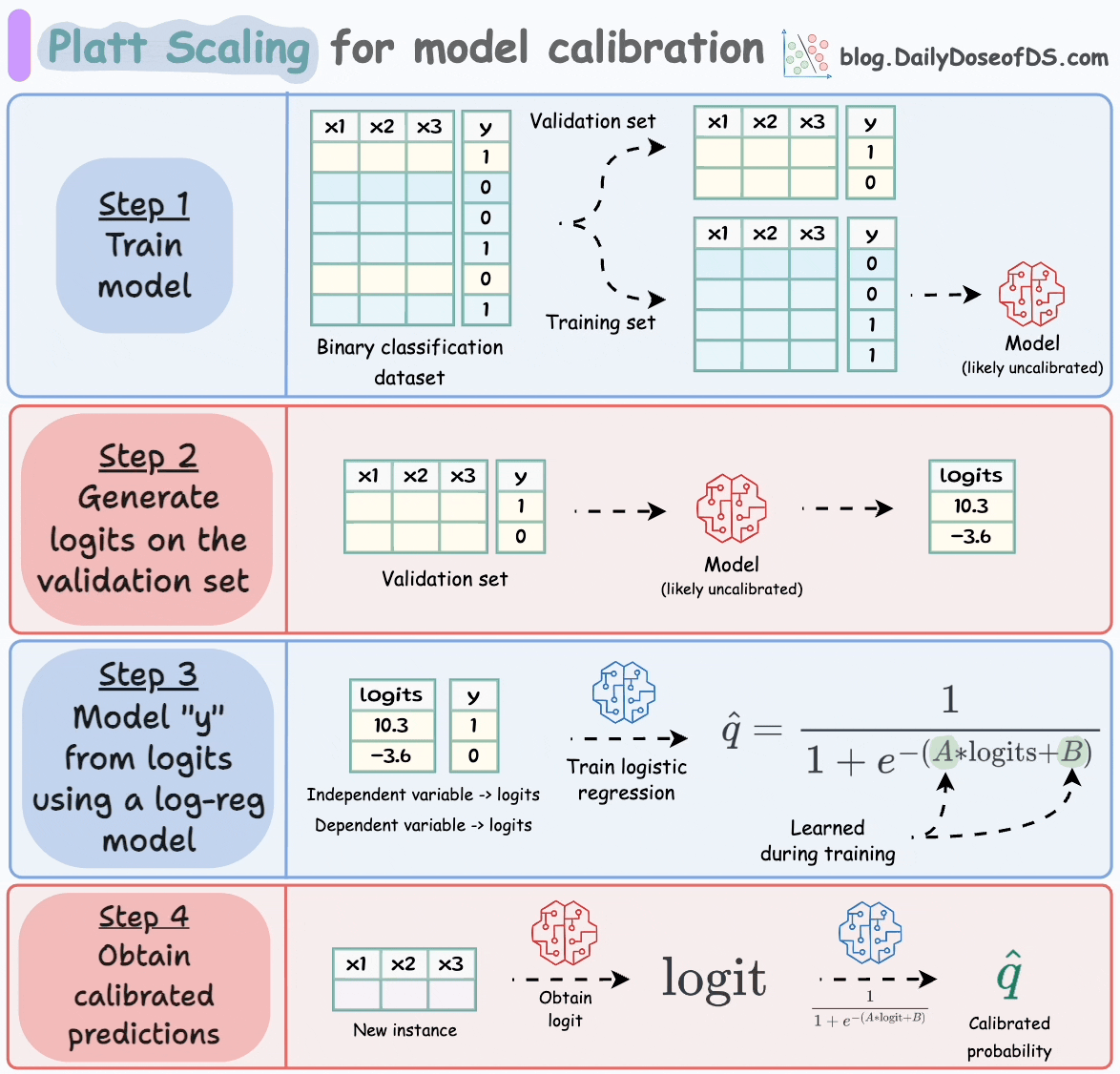 Platt Scaling for Model Calibration: A Visual Guide