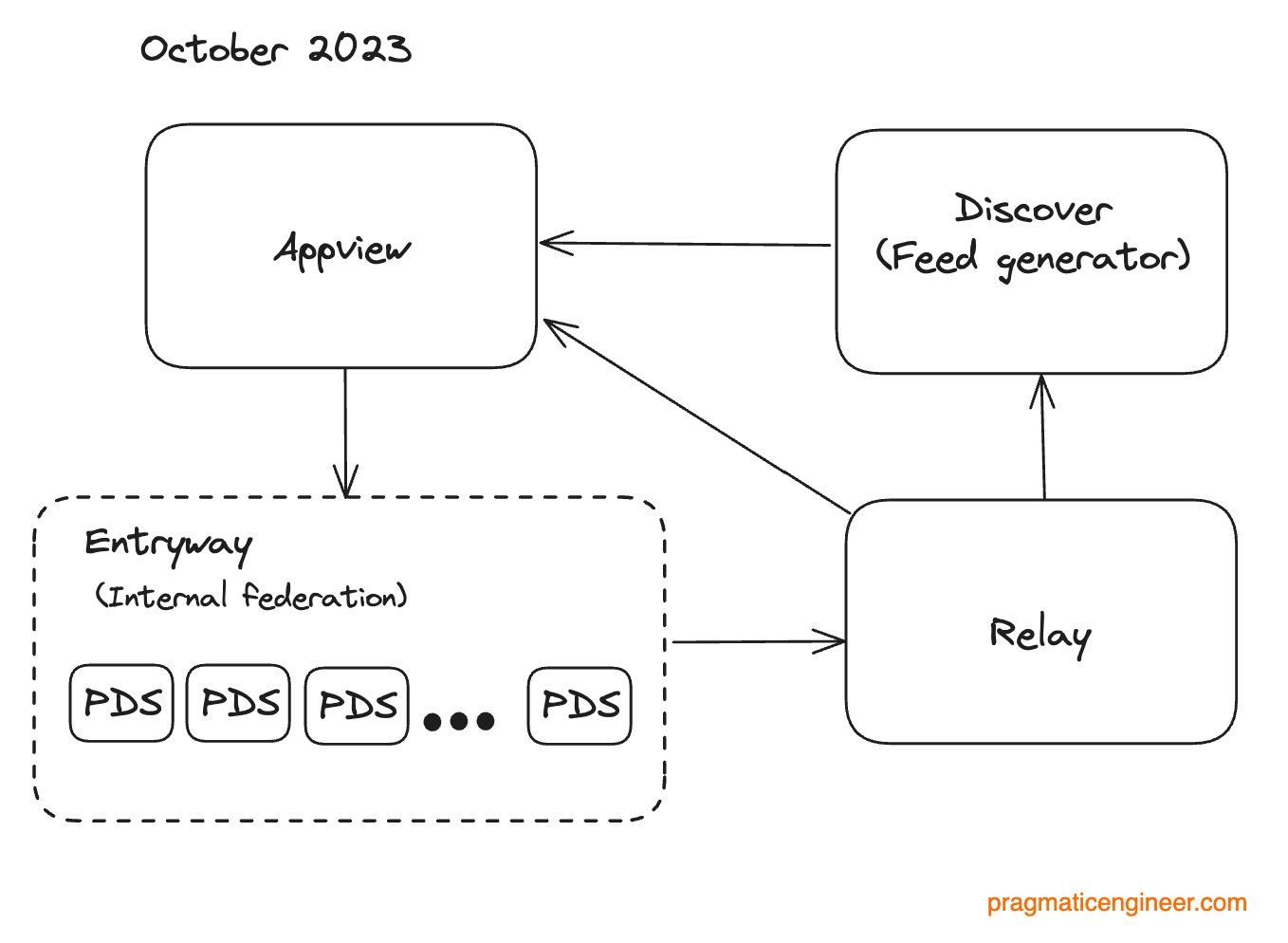 Building Bluesky: a Distributed Social Network (Real-World Engineering ...