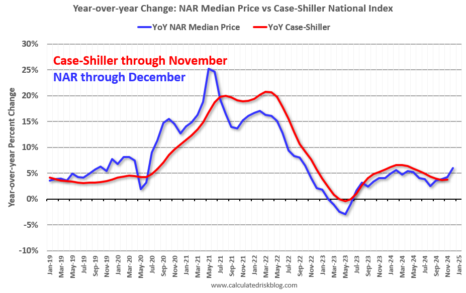 Case-Shiller: National House Price Index Up 3.8% year-over-year in November