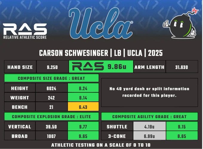 Browns Select Linebacker Carson Schwesinger with 33rd Overall Pick