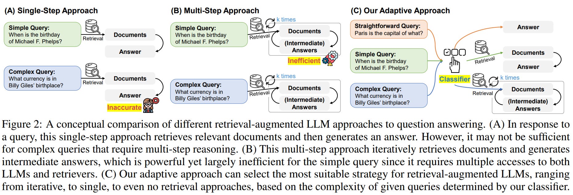 Comparing Cross-Encoder and LLM Rerankers, Query Complexity-Driven Adaptation of Retrieval ...