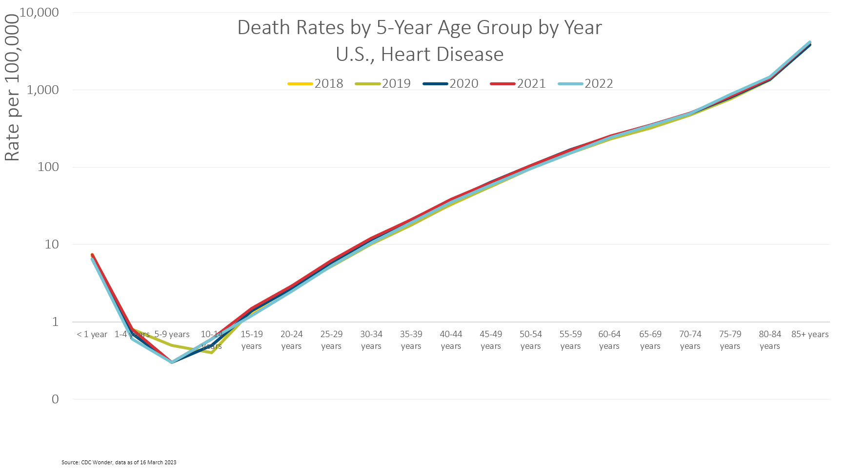 Mortality Updates for 2022: Bad News Lurks in Non-COVID Causes of Death