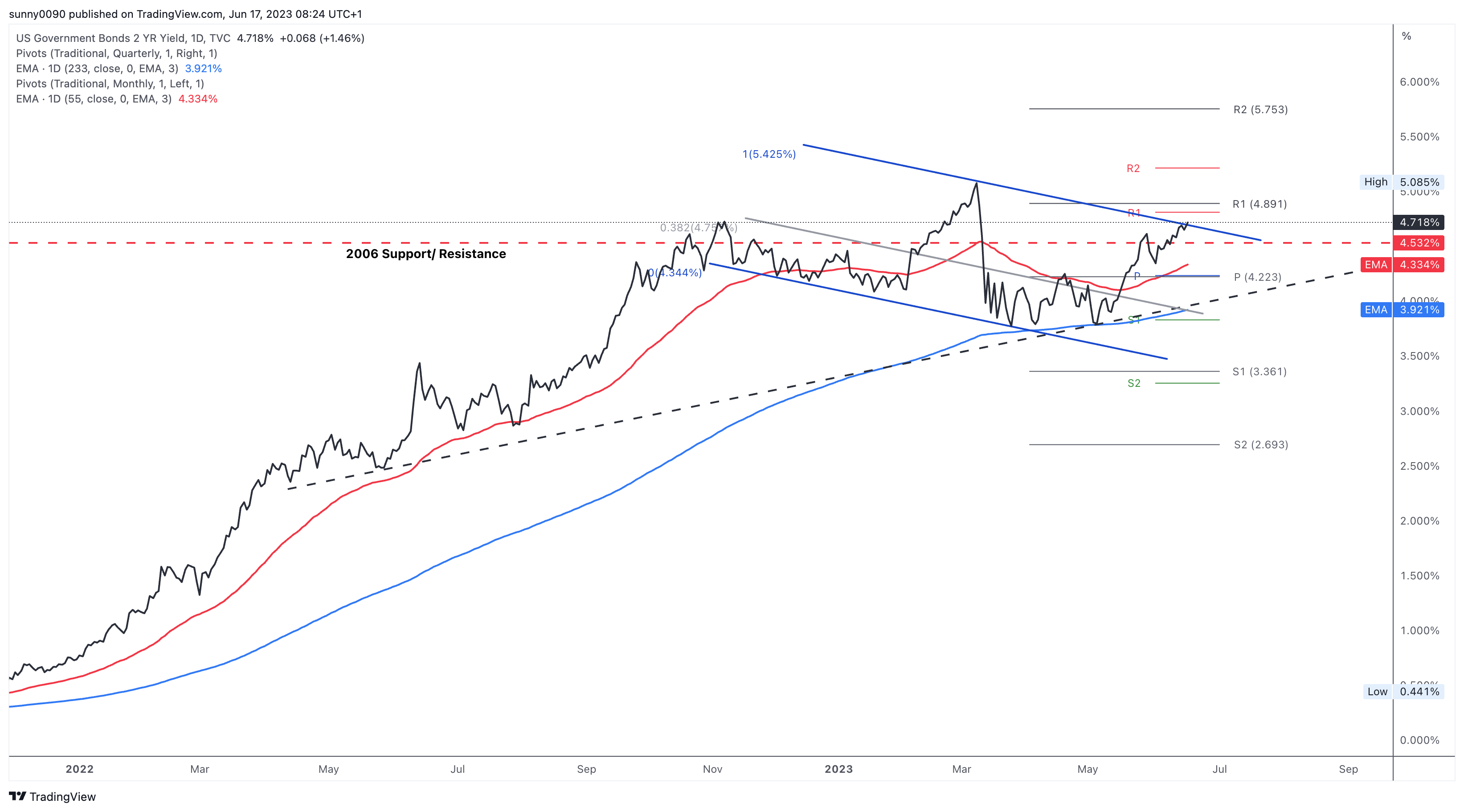 US Interest Rates- Headwinds and Tailwinds - Untying The Gordian Knot