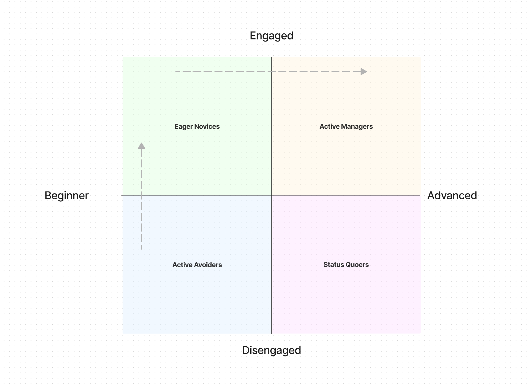 Using a User Segments Quadrant to Build Journeys