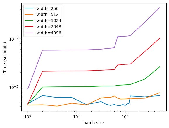 How does batching work on modern GPUs? - by Finbarr Timbers