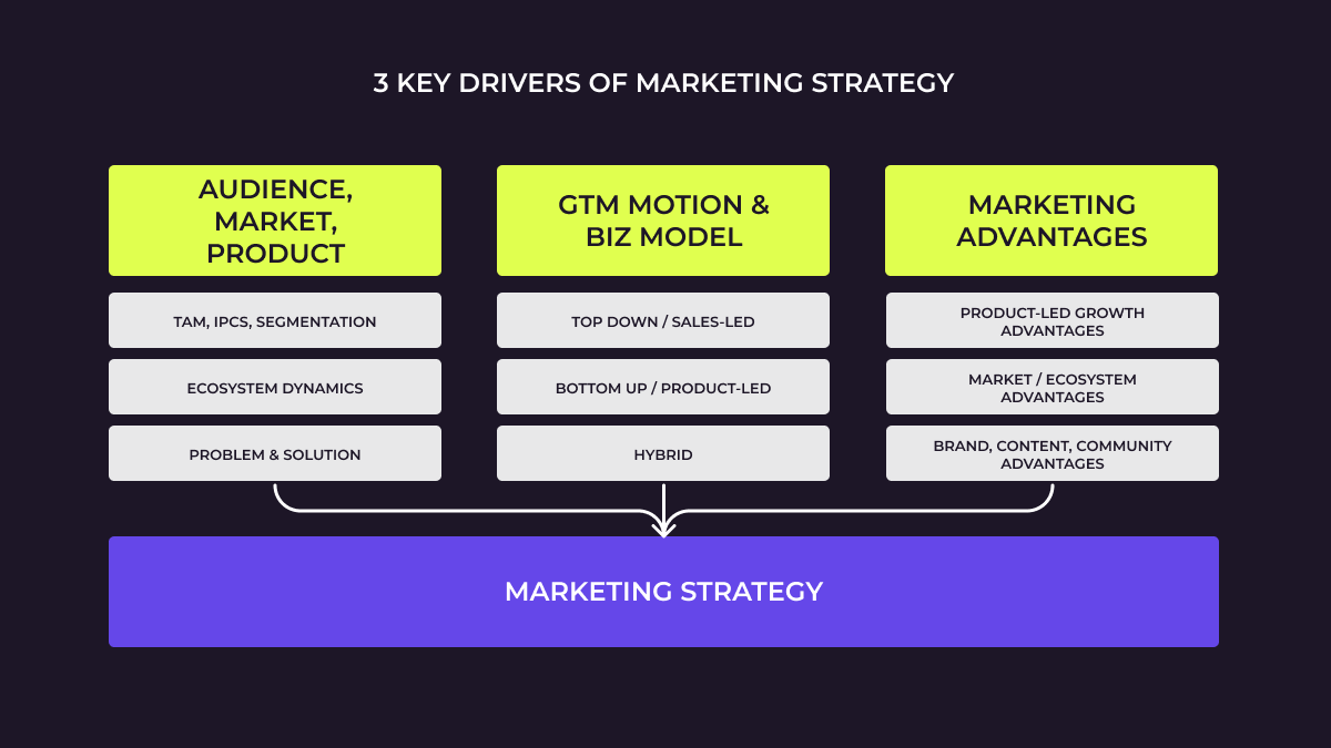 How Your Gtm Motion Impacts Your Marketing Strategy And Org Chart